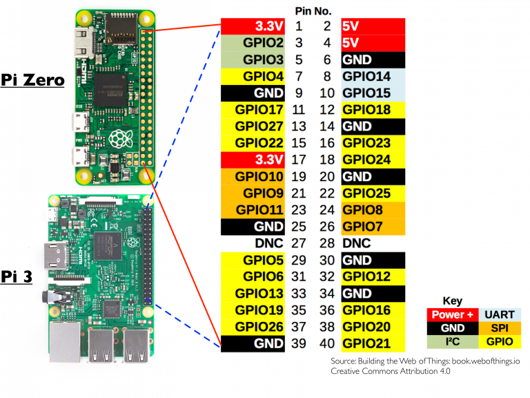 Schalten Sie eine LED mit dem Raspberry Pi und Python ein und aus.